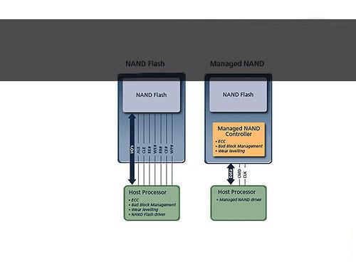 Detailed description of eMMC technology