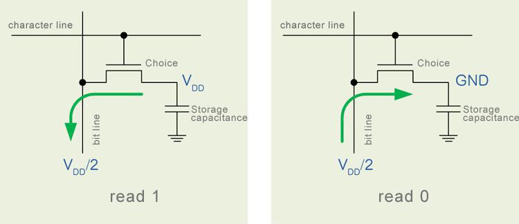 The new type of DRAM breaks the refresh limitation with VLT technology