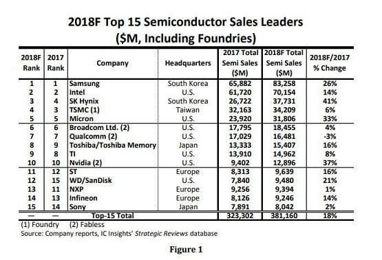 Top 15 Semiconductor Sales Leaders: Samsung ranks top 1 and storage ...
