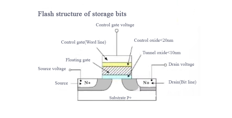 Do you know any other misconceptions about embedded flash memory?