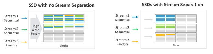 The NVMe standards organization announces the NVMe 1.3 standard