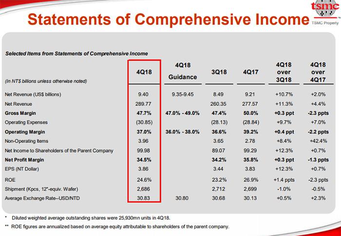 TSMC releases its Q4 financial report: revenue is $9.4 billion with a ...