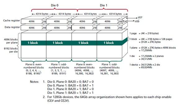 How to exploit IO performance of NAND Flash
