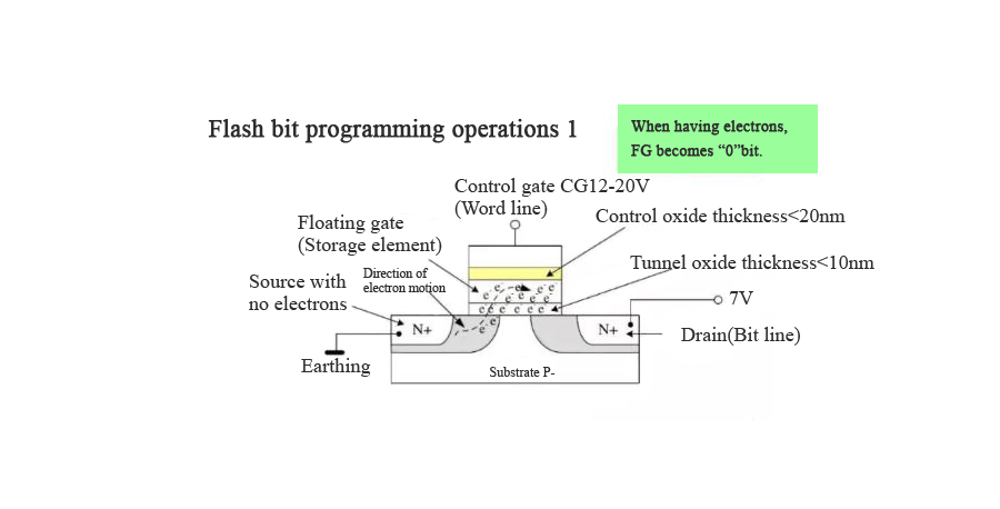 Do you know any other misconceptions about embedded flash memory?