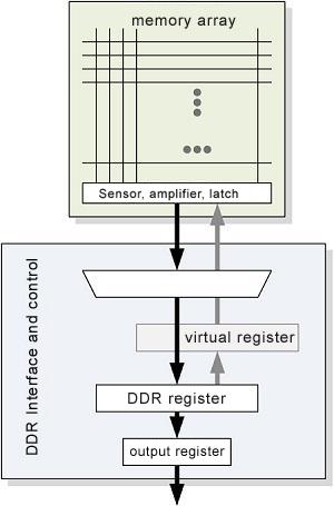 The new type of DRAM breaks the refresh limitation with VLT technology