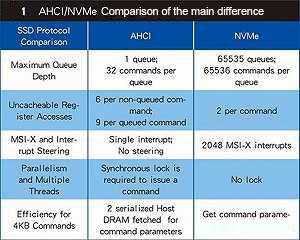 DRAM-Less SSD are more cost-competitive by introducing HMB.