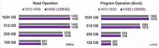 DRAM-Less SSD are more cost-competitive by introducing HMB.