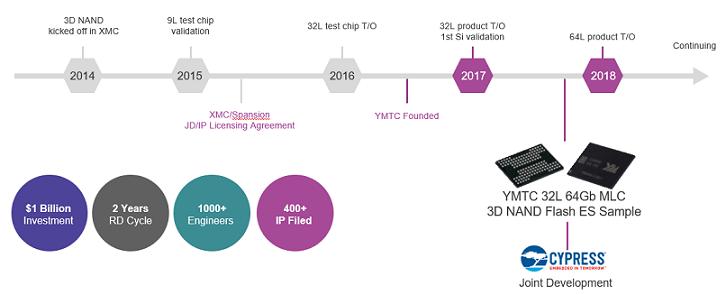 Explore new innovations in flash memory and embrace the new future of ...