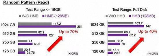 DRAM-Less SSD are more cost-competitive by introducing HMB.