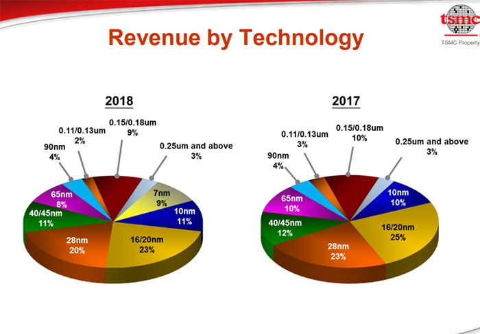 TSMC releases its Q4 financial report: revenue is $9.4 billion with a ...