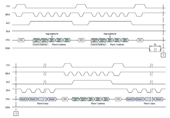 How to exploit IO performance of NAND Flash