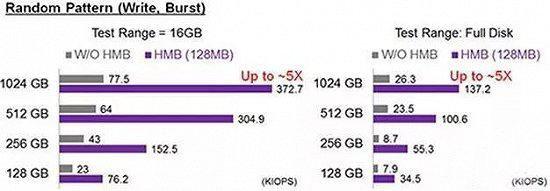 DRAM-Less SSD are more cost-competitive by introducing HMB.