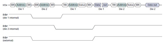 How to exploit IO performance of NAND Flash
