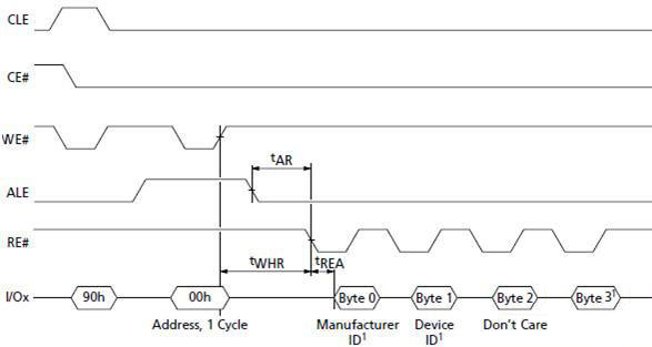 Explain the principle and use of NAND Flash with examples (2)