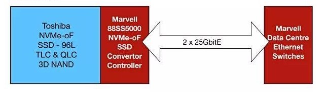 Toshiba and Samsung both introduced Ethernet SSD recently