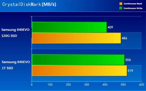How big is the performance gap between 120G and 1TB SSD？
