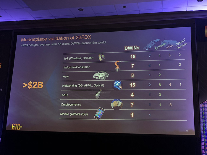 Don't cost money on 7nm technology, GF indicated 14/12 nm and 22 FDX ...
