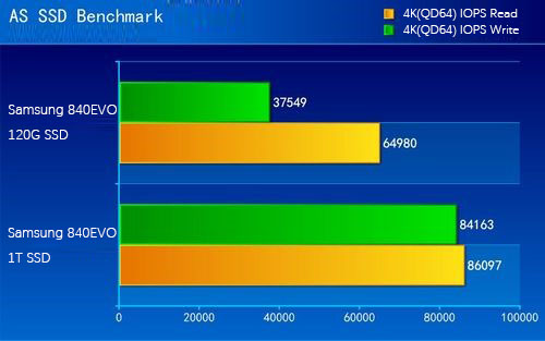 How big is the performance gap between 120G and 1TB SSD？