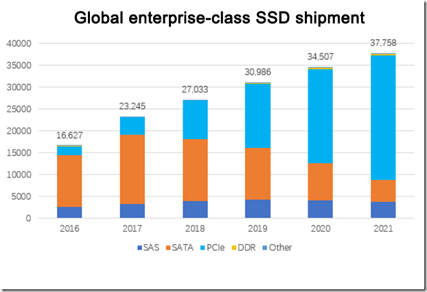 Prosperity of enterprise-class PCle SSD