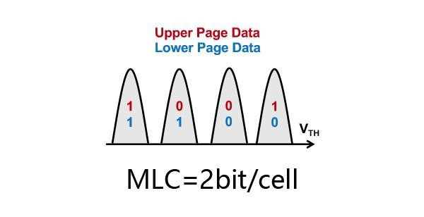 Is TLC NAND flash memory so slow?