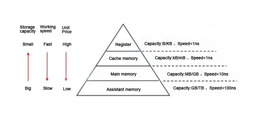 A clear introduction to definition and difference between DRAM and NAND ...