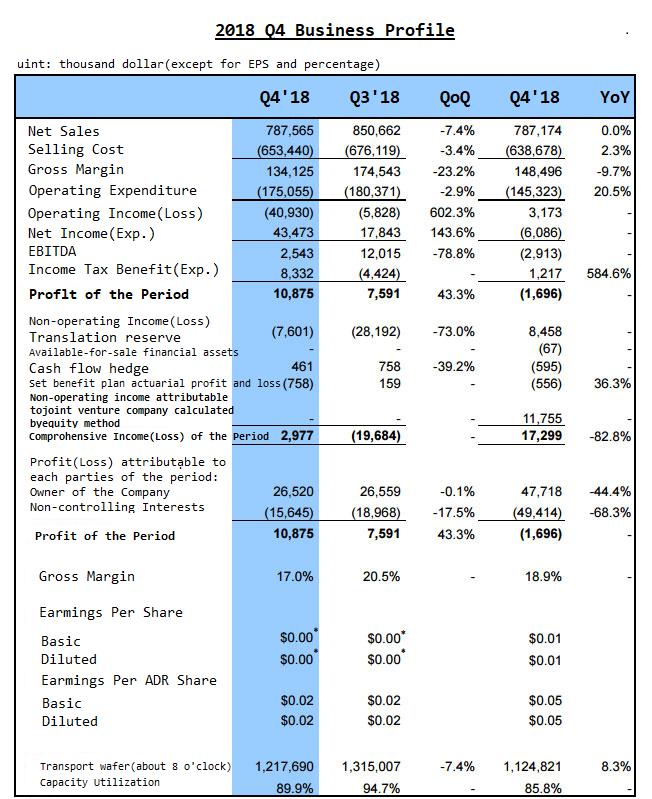 SMIC has a $7.9 hundred million revenue in Q4 with 14nm process yield ...