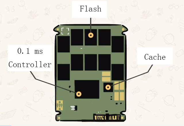 Why SSDs seem to present the regressive development?