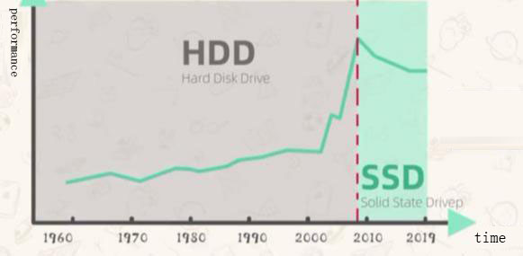 Why SSDs seem to present the regressive development?