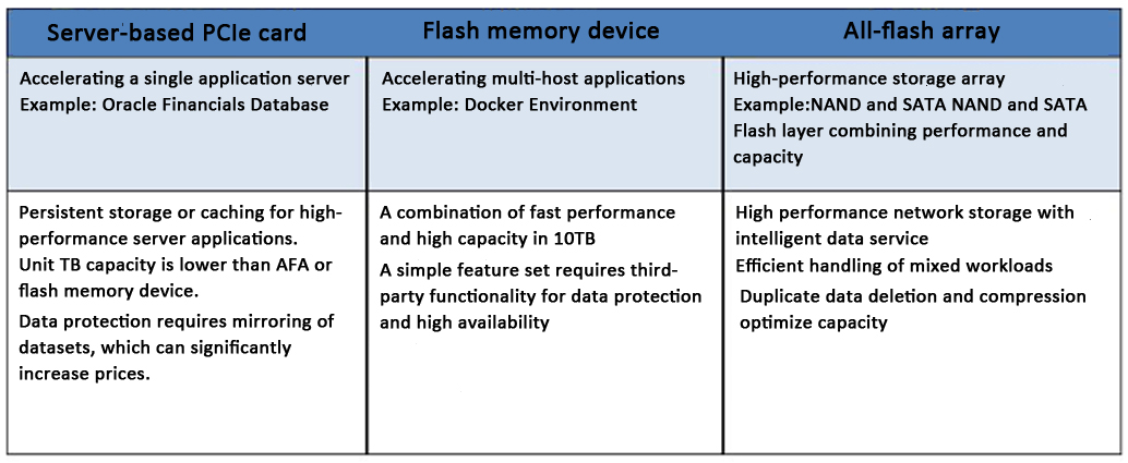 How to choose the Best Flash Array: a Guide to SSD hard disk purchase