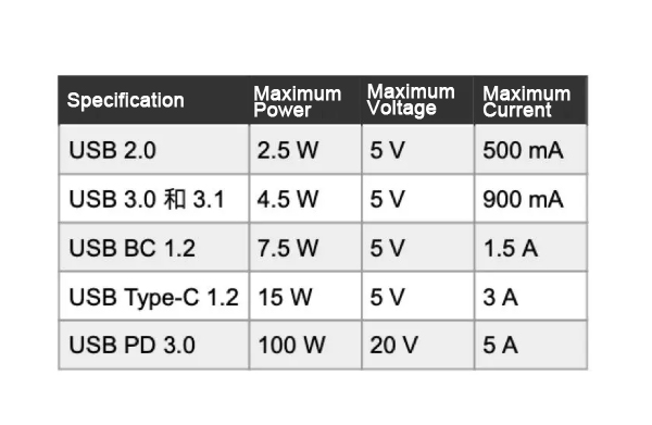 The most comprehensive interpretation of USB Type-C Standard