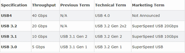 Official declaration of USB 4 standard: Fully Integrating Thunderbolt 3