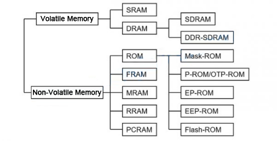 A clear introduction to definition and difference between DRAM and NAND ...